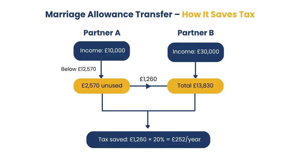 How to Pay Less Tax in the UK — 7 Legal Strategies