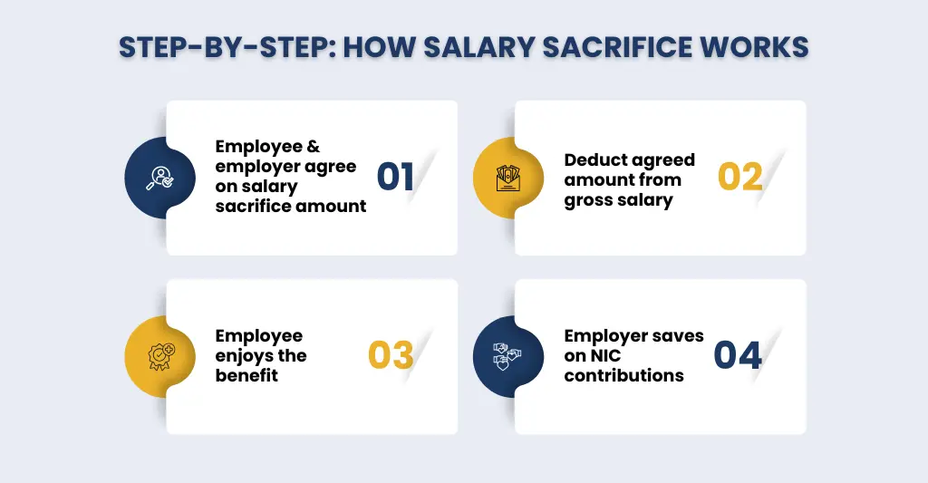 Salary Sacrifice Scheme UK: Employer Tax & NIC Guide 2026
